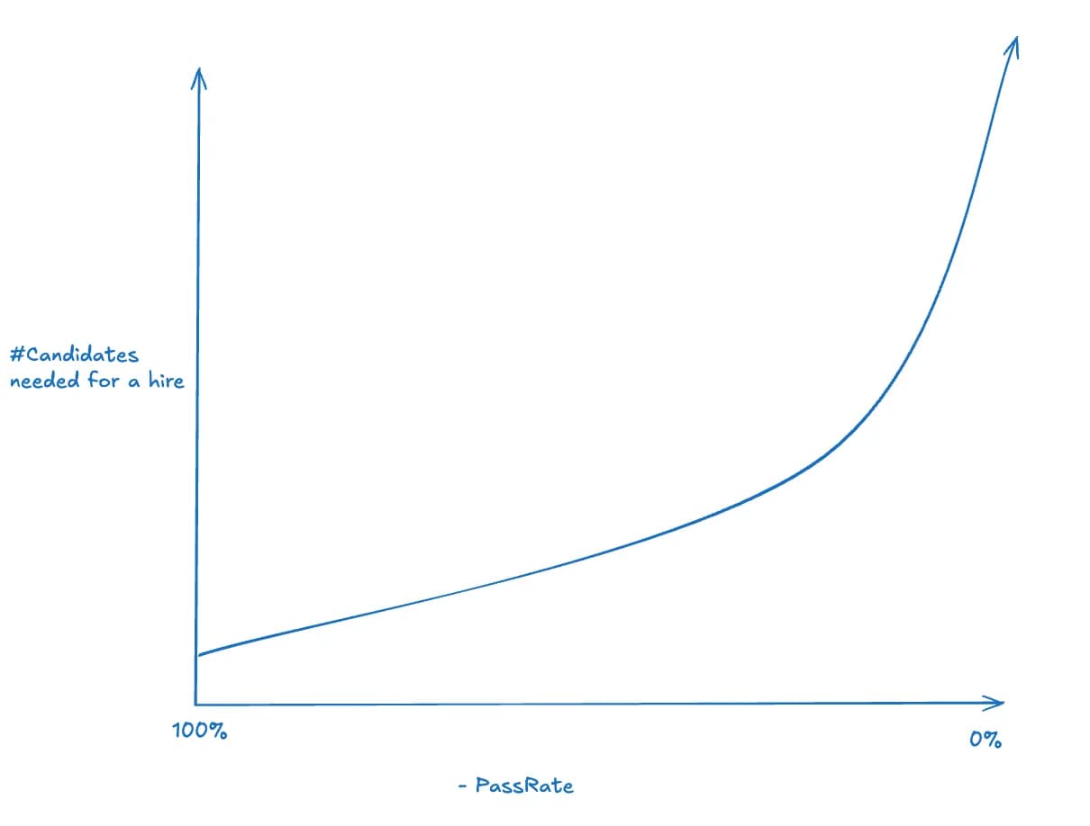Cómo se Diseñan los Procesos de Entrevistas - Silver.dev